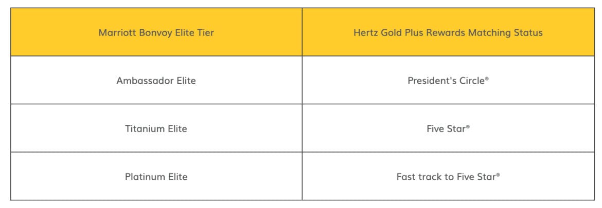 Hertz Offers a Status Match to Marriott Bonvoy® Elites - The Bulkhead Seat