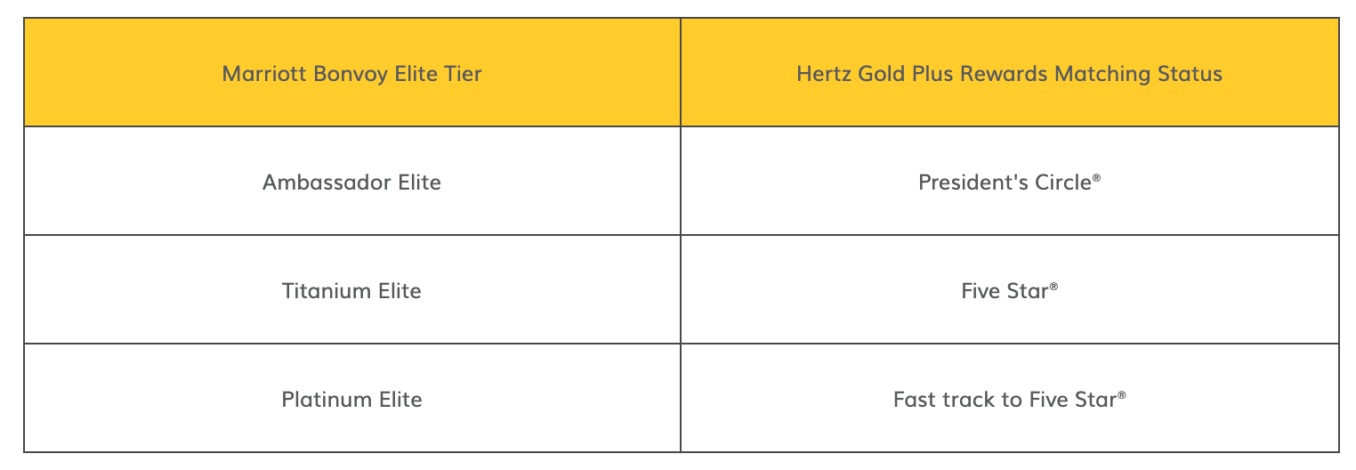 Hertz Offers a Status Match to Marriott Bonvoy® Elites - The Bulkhead Seat