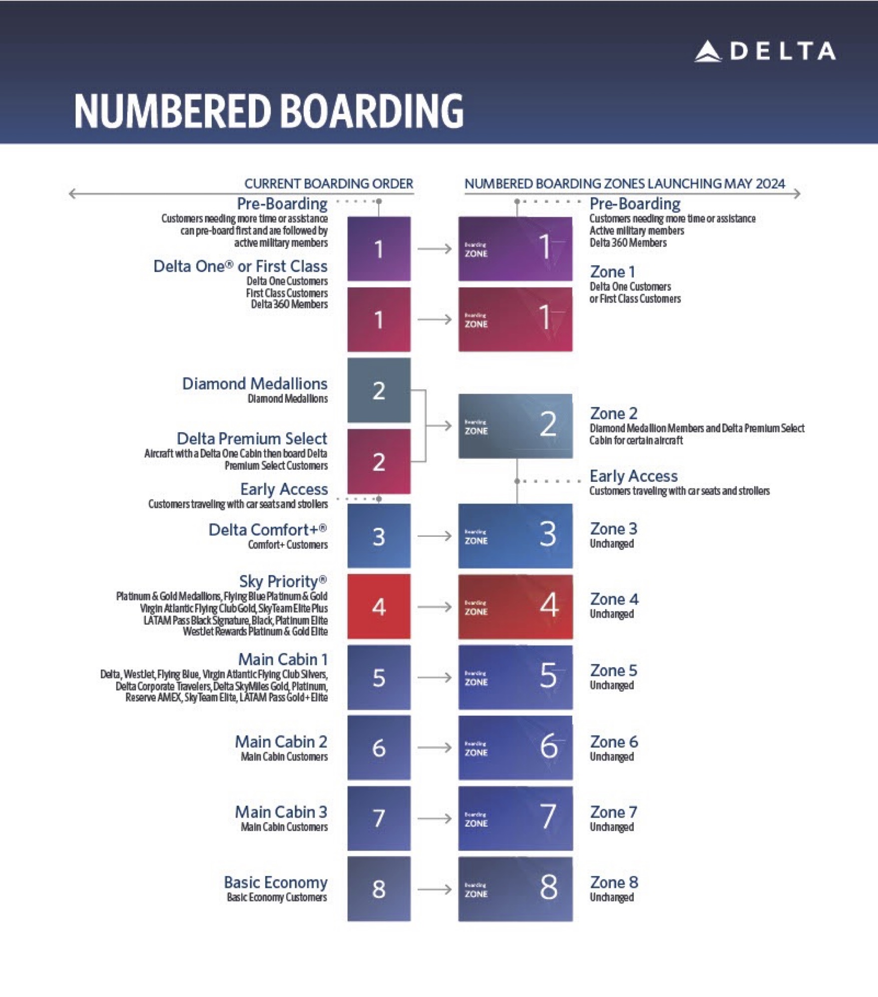 Delta Drops Its Delta 360° Members From Preboarding to Zone 2 in Latest ...