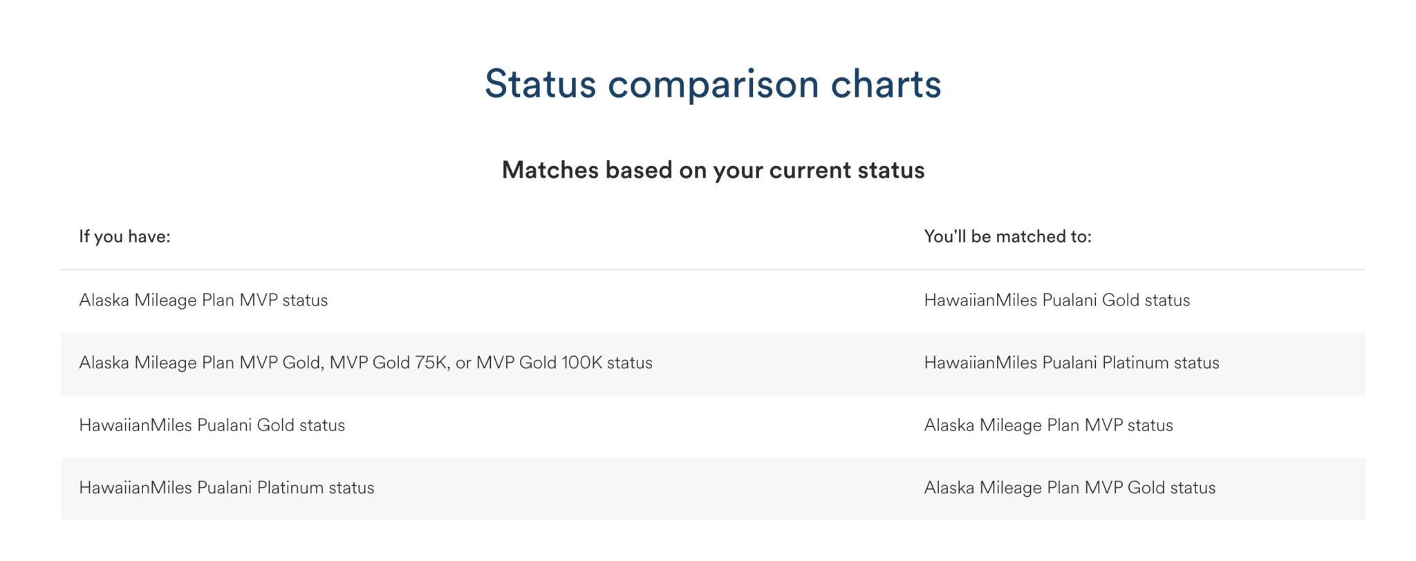 Hawaiian and Alaska Airlines Offer Reciprocal Status Matches and ...