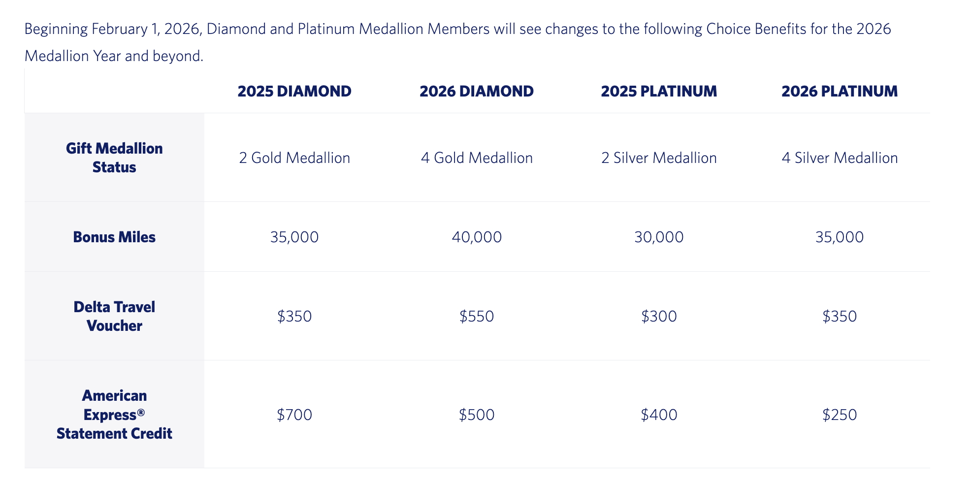 Delta Air Lines Tweaks Choice Benefits for Platinum and Diamond ...